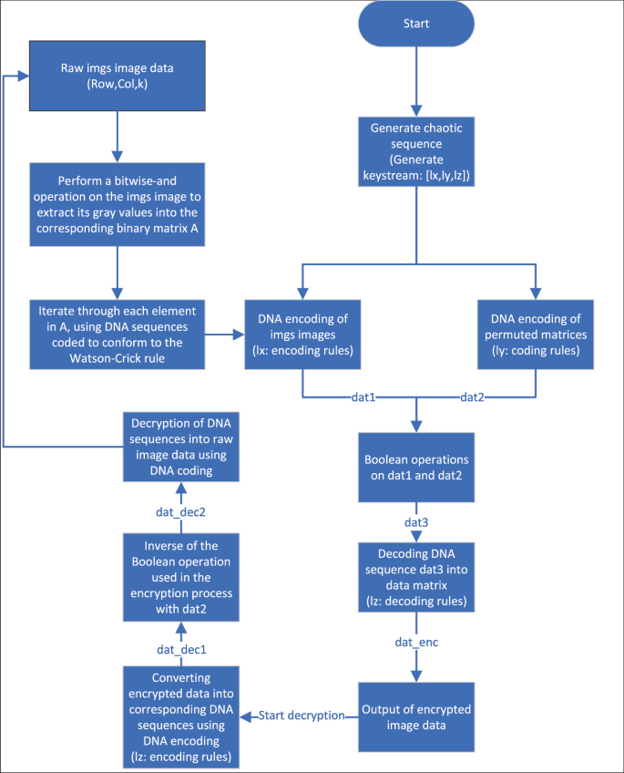 Image Encryption and Decryption Algorithm Based on DNA Sequence: Performance Analysis of Channel ...