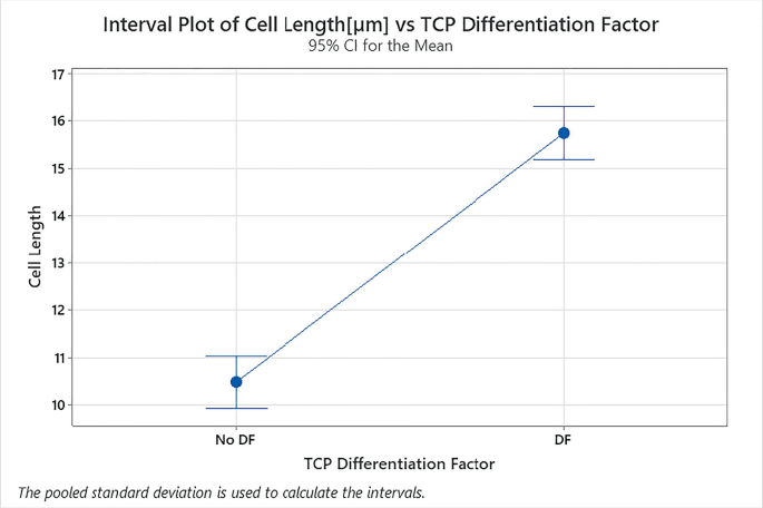 A Biostatistical and Analytical Model for the in vitro Monitoring of ...