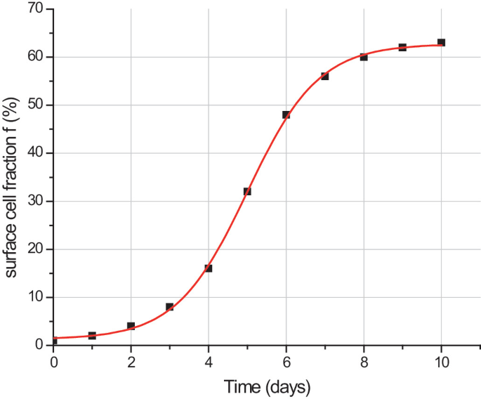 A Biostatistical and Analytical Model for the in vitro Monitoring of ...