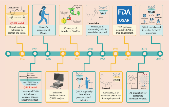 Success Stories of QSAR Methods in Drug Design | Springer Nature Link