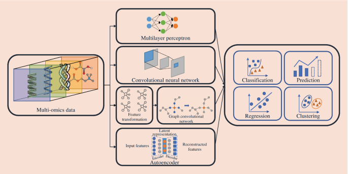 Multi-omics Integration | Springer Nature Link