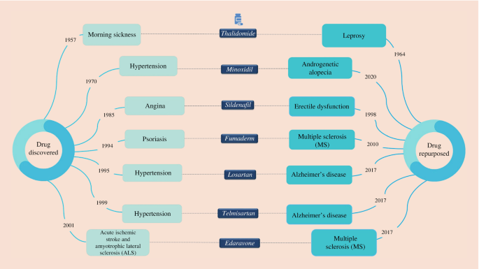 Drug Repurposing-1 | Springer Nature Link (formerly SpringerLink)