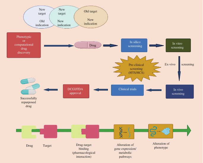 Drug Repurposing Alchemy: Turning Scientific Discoveries into ...