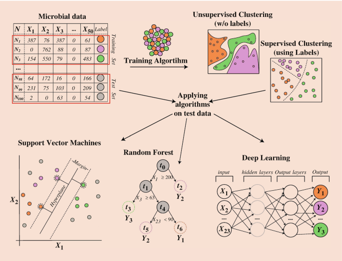 Machine Learning and Multi-omics Integration Approaches for Human ...