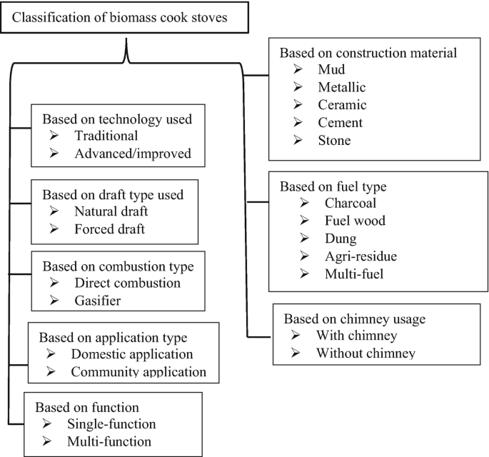 Advancements and Outlooks of Biomass Cookstoves: A Review | SpringerLink