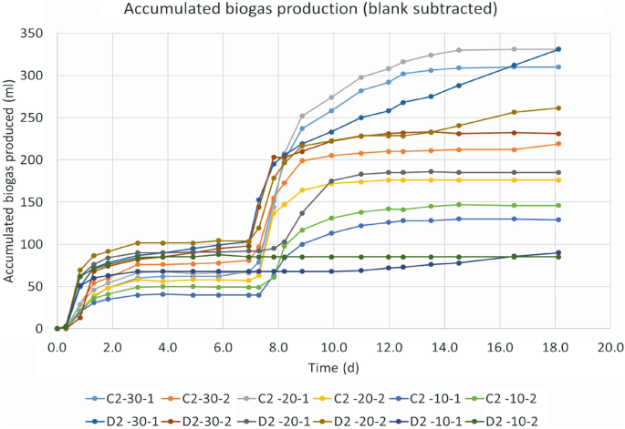 Estimation of the Biogas Production Potential of Specific Food Waste ...