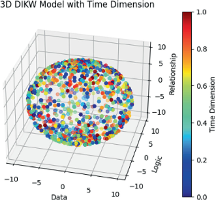A Creative Computing Approach to Dimentionalising the DIKW Model ...