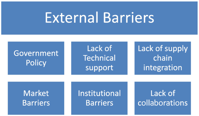 Barriers of Circular Supply Chain | SpringerLink