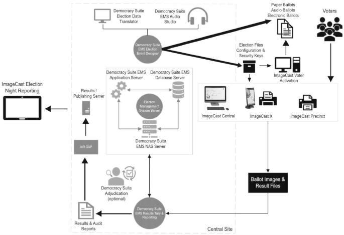 On the Security of Electronic Voting Systems | SpringerLink