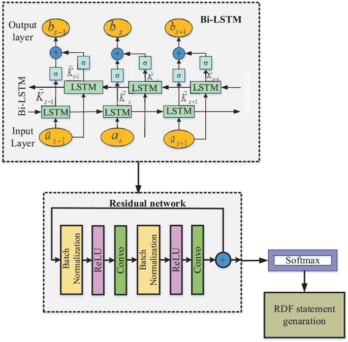 Resource Description Framework Statement Generation Using Soft ...