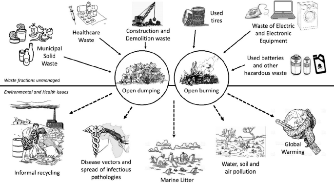 Waste Management and Health: Addressing the Processes Behind Hazardous ...