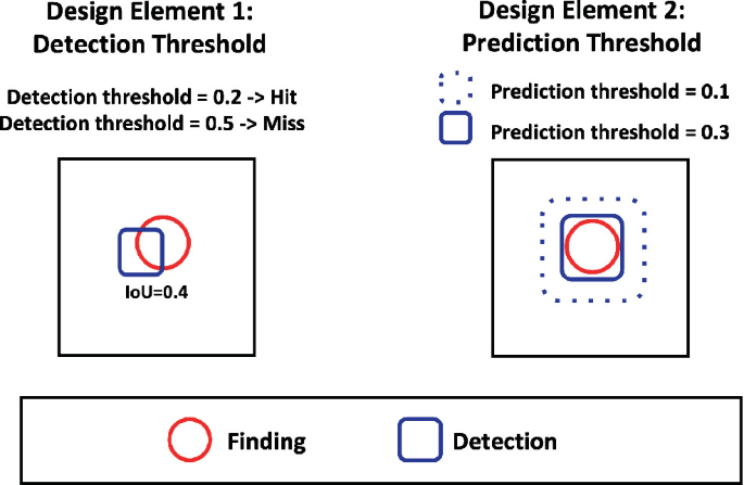 From Pixel Scores to Clinical Impacts: The Implicit Choices in FROC ...