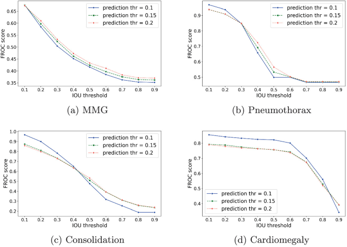 From Pixel Scores to Clinical Impacts: The Implicit Choices in FROC ...