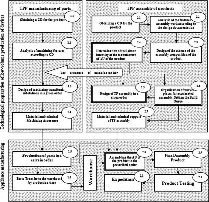 Method and Automated System of Technological Preparation of Small-Scale ...