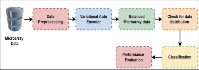 Balancing Class Distribution in Microarray Analysis Using GenAI | Springer Nature Link (formerly ...