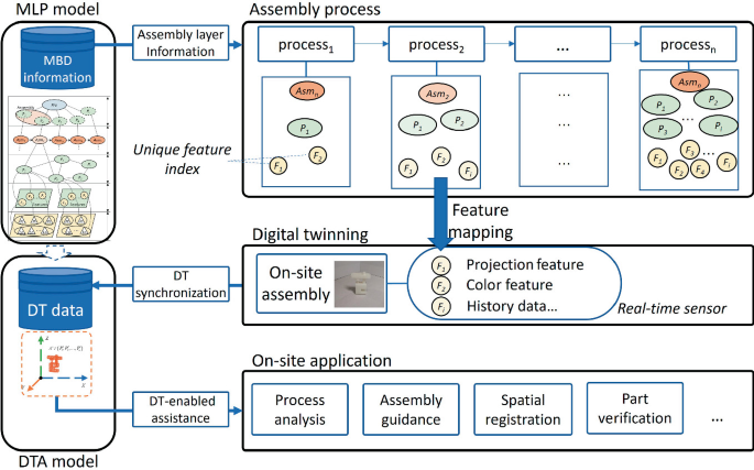 Digital Twin-Enabled Assistance for Human-Centric Assembly | SpringerLink