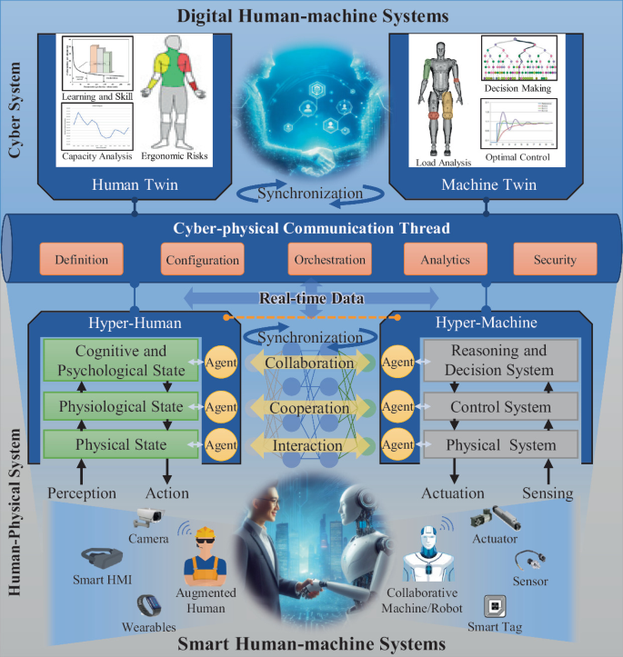 Human–Machine Synchronization for Smart Manufacturing Towards Industry 5.0 | SpringerLink