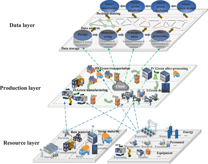 Human-Centric Smart Manufacturing for Sustainability | SpringerLink