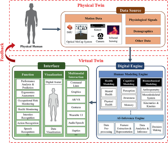 Human Digital Twin in Human-Centric Smart Manufacturing | SpringerLink