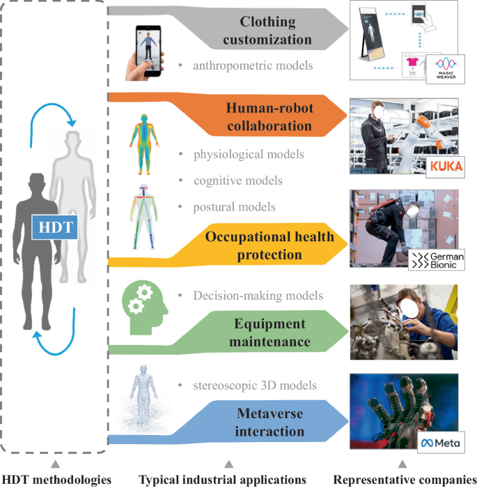 Human Digital Twin in Human-Centric Smart Manufacturing | SpringerLink
