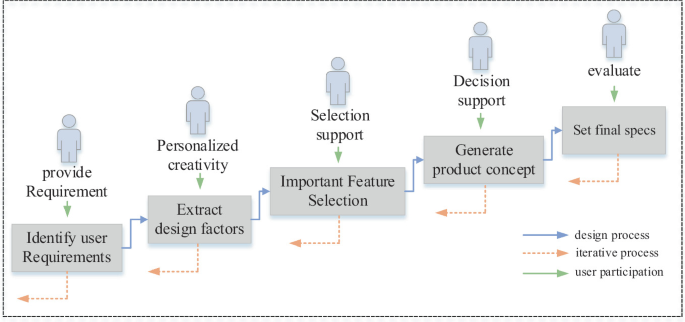 Human-Centric Product Conceptual Design: A Process Model and Its ...