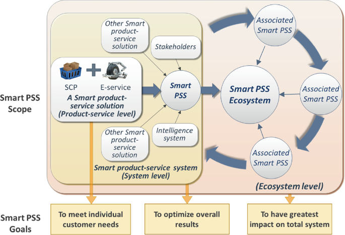 A Systematic Framework for Smart Product-Service System Innovation in ...