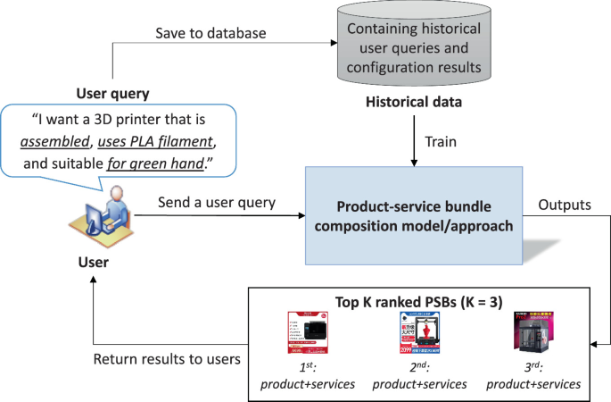 A Systematic Framework for Smart Product-Service System Innovation in Human-Cyber-Physical ...