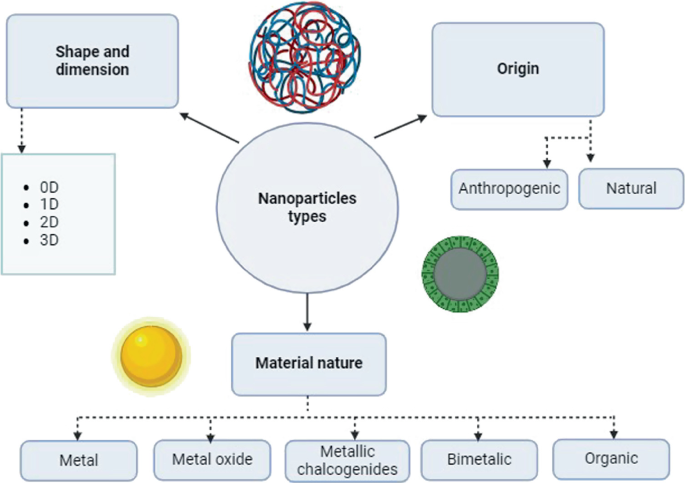 Phyconanotechnology: Green Nanoparticles from Different Algae Groups ...