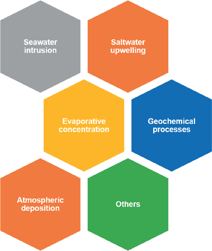 Groundwater Salinization in Coastal Regions and the Control Mechanisms: Insights for Sustainable ...