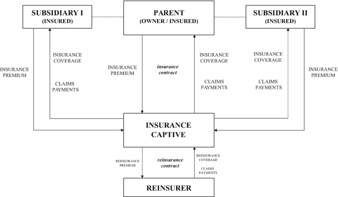 On Insurance and Reinsurance Captives and Their Regulation. The Need ...