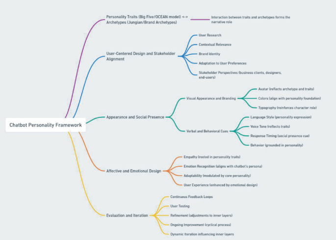 Designing the Appearance of Conversational Agents with Personality | SpringerLink