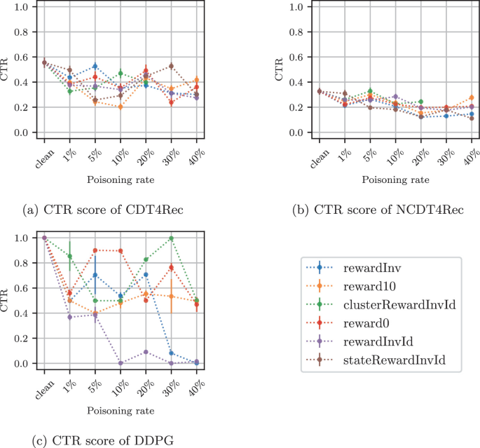 Short Paper: Effects of Poisoning Attacks on Causal Deep Reinforcement ...