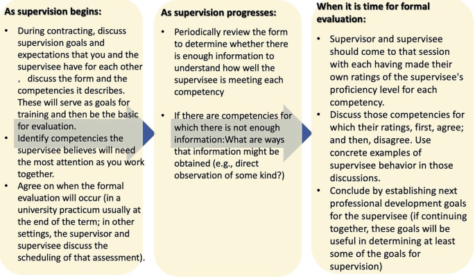Demystifying Clinical Supervision: Essential Concepts and Practices ...