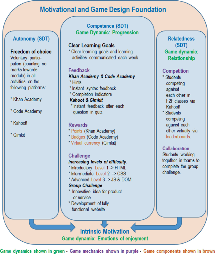 The Influence of Player Type on the Motivation of Students in a Gamified Programming Learning ...