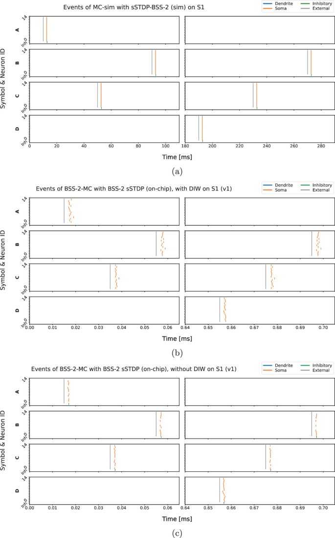 Sequence Learning with Analog Neuromorphic Multi-Compartment Neurons ...
