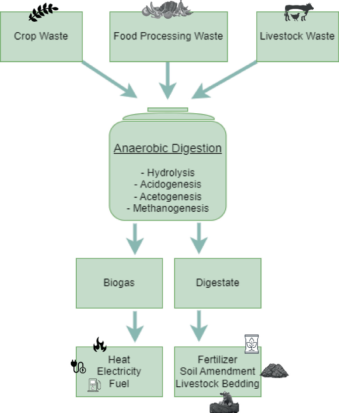 Waste Treatment Technologies for Sustainable Agriculture | SpringerLink