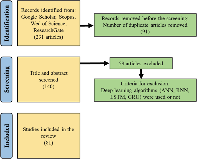 A Review of Deep Learning Applications for Suspended Sediment Load Prediction | SpringerLink