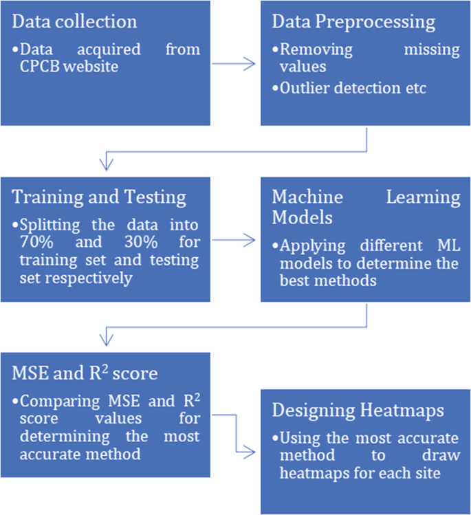 Air Quality Prediction Using Machine Learning Techniques | SpringerLink