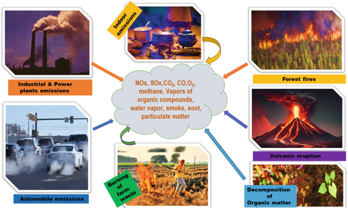 Air and Water Pollution: Sources, Effects, Regulatory Frameworks ...