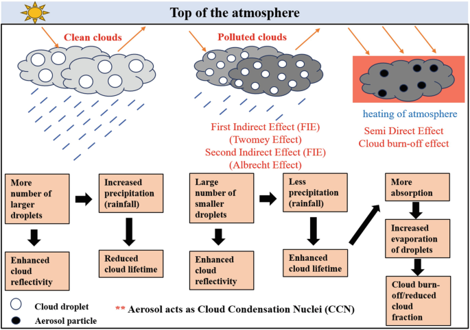 Contribution of Air Pollution in Extreme Rainfall Events Over India: A ...