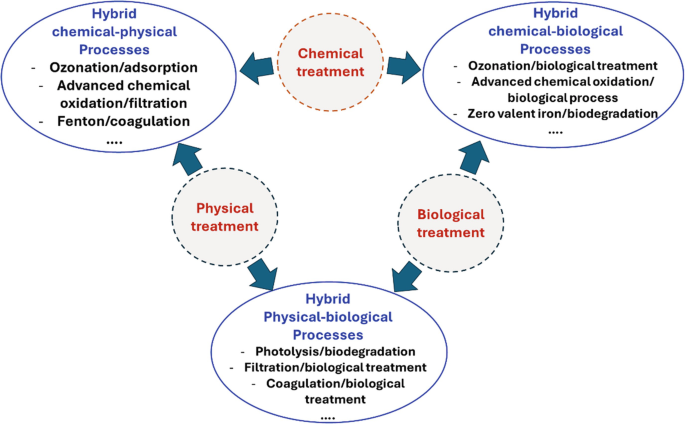 Hybrid Process Technologies for Sustainable Water Decontamination ...