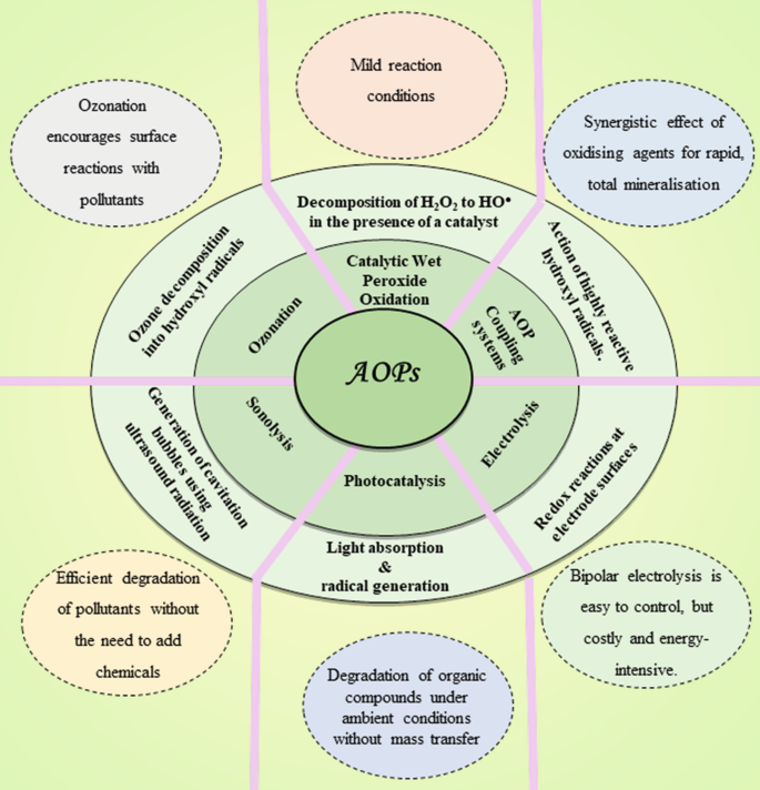 Hybrid Process Technologies for Sustainable Water Decontamination ...
