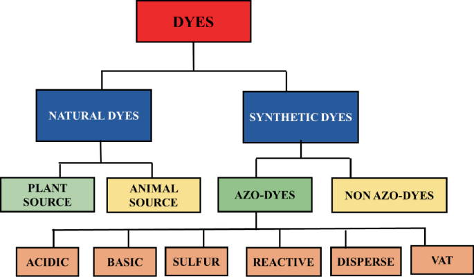 Dye and Dye-Containing Hazardous Waste in Water Resource | SpringerLink