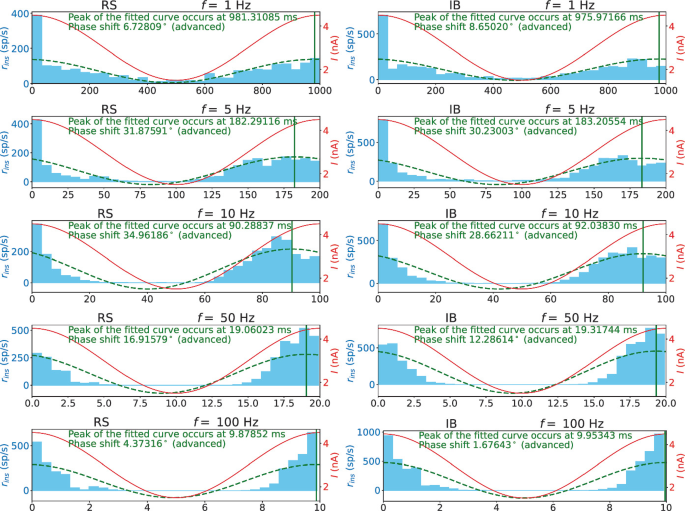Exploring a Solution Curve in the Phase Plane for Extreme Firing Rates ...