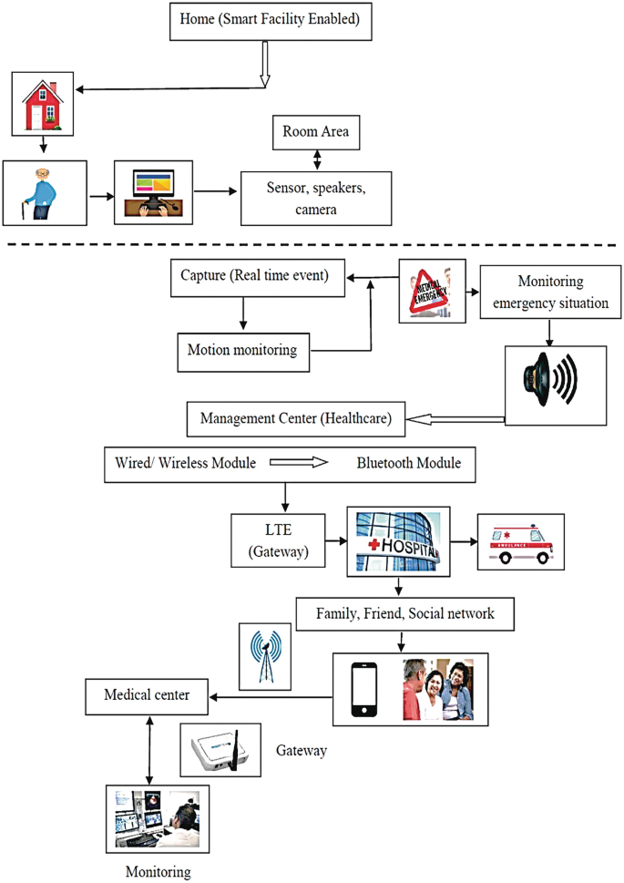 Sensor Based IOT Enabled Healthcare Systems and Role of AI and Security ...