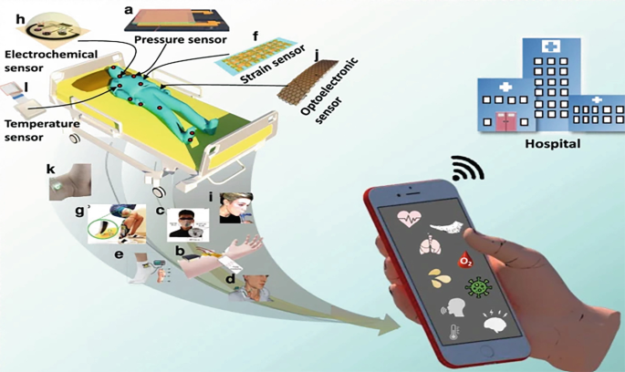 Sensor Based IOT Enabled Healthcare Systems and Role of AI and Security ...