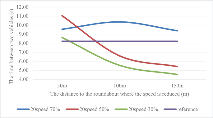 Eco-Driving Strategies in Autonomous and Manual Vehicle Interaction ...