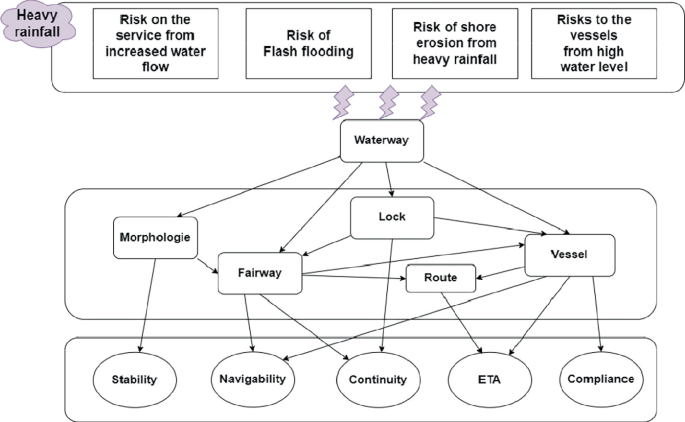An Ontology for the Resilience and Sustainability of Inland Waterway ...