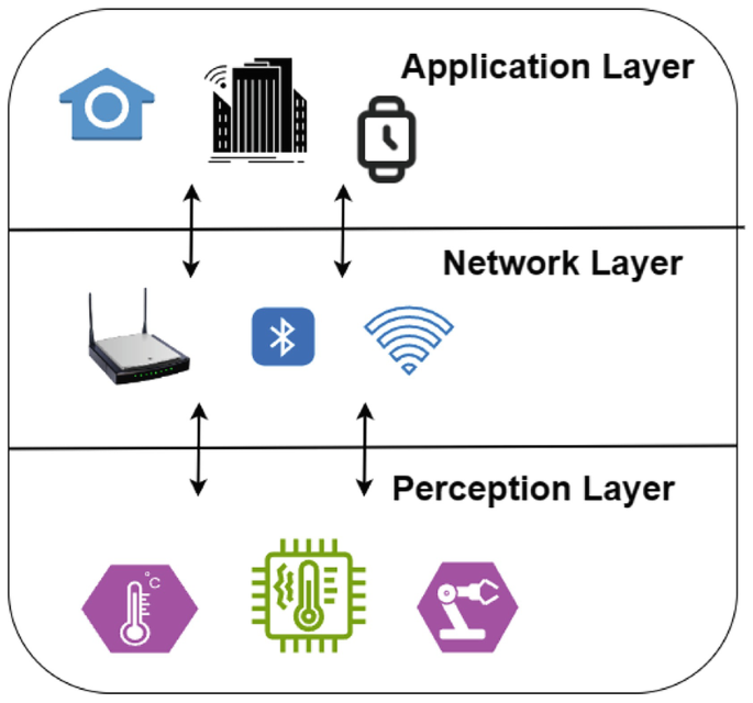 Introduction to IoT and IoT Security | SpringerLink