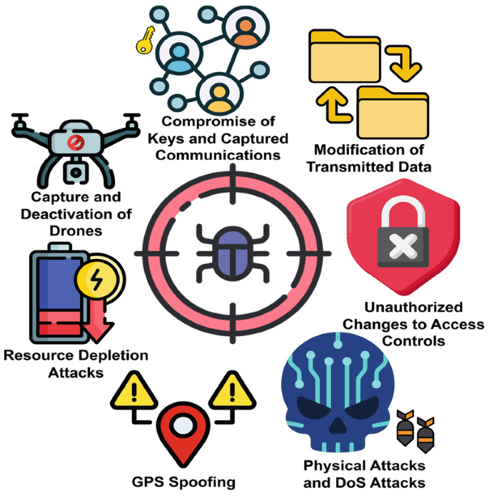 Navigating the Skies: Exploring Dynamic Access Control in the Internet of Drones (IoD ...